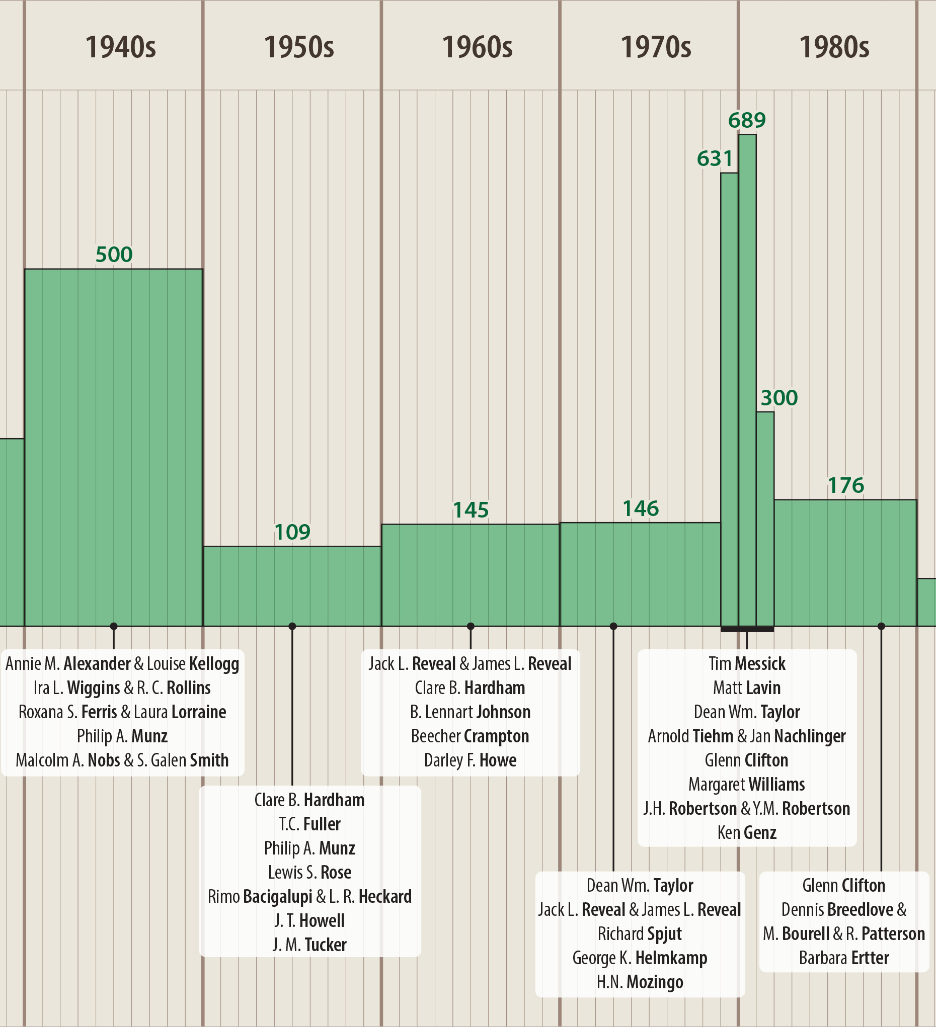 bh-botanical-timeline-1b-cch2-1940s-1980s-1 | Plants of the Bodie Hills